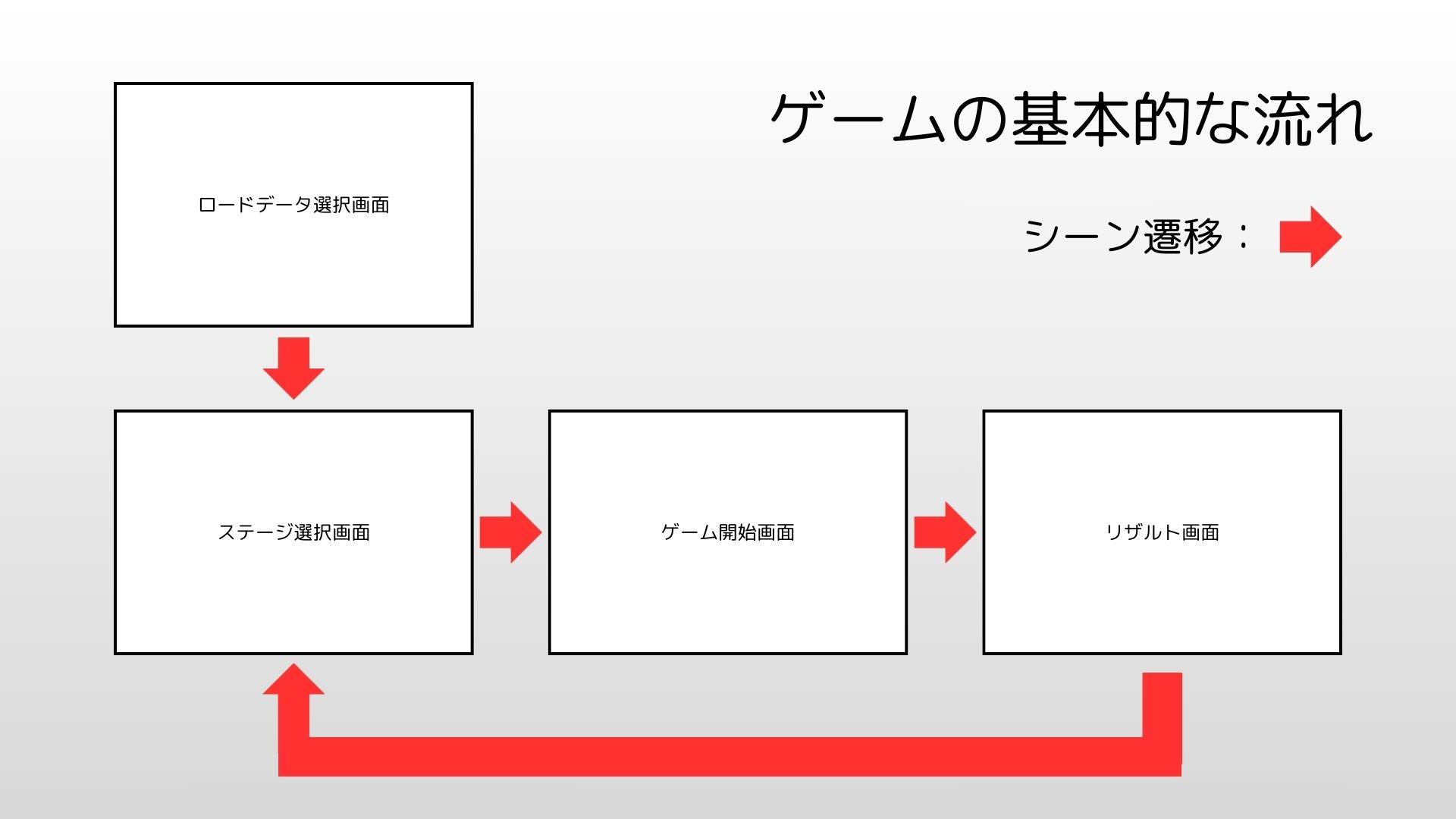 【Unity】SceneManagerの使い方完全ガイド｜シーン切り替え・非同期ロード・データ保持・最適化まで解説｜Wamutai Room