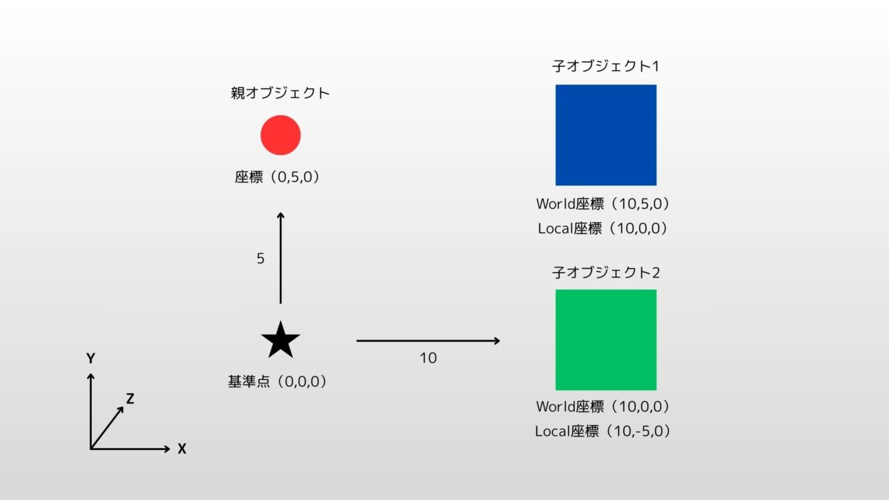 【Unity】Transformの使い方完全ガイド｜WorldとLocalの違い・position/rotationの使い分け・座標変換まで ...